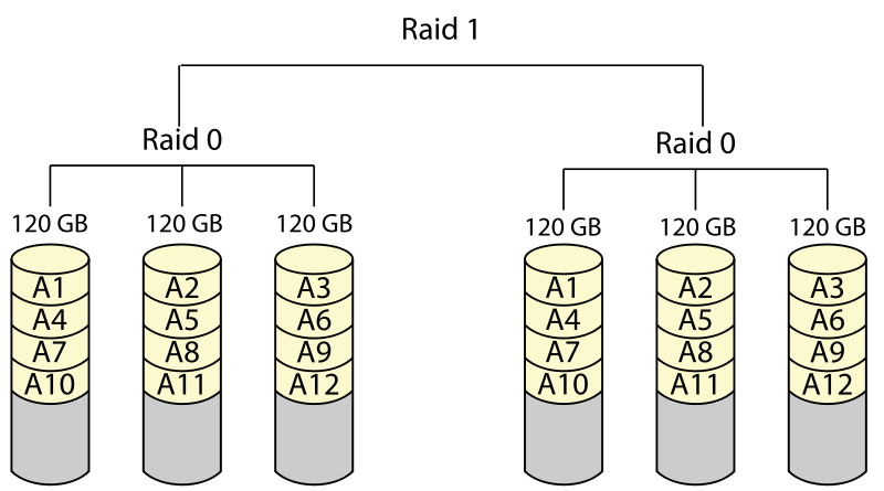 RAID (Redundant Array of Independent Disks) - Site do Adonai Canêz
